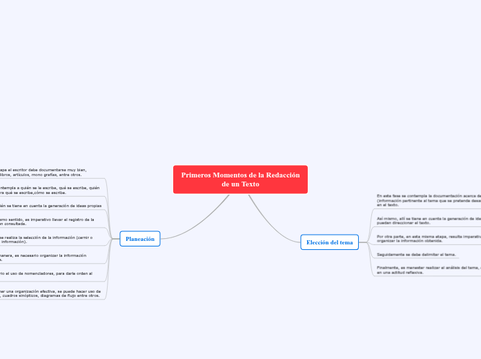 Primeros Momentos de la Redacción de un Te...- Mind Map